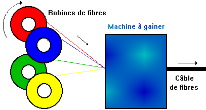 FABRICATION DE LA FIBRE OPTIQUE